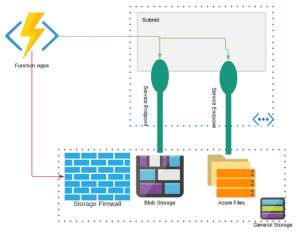 Azure Functions Access to Restricted Storage Accounts – Mr. Brooks' Blog